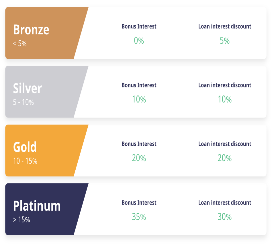 Celsius (CEL) Network: Initial Thoughts