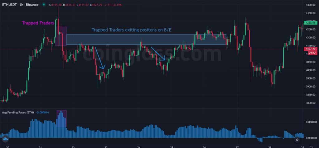 How To Use Funding Rates