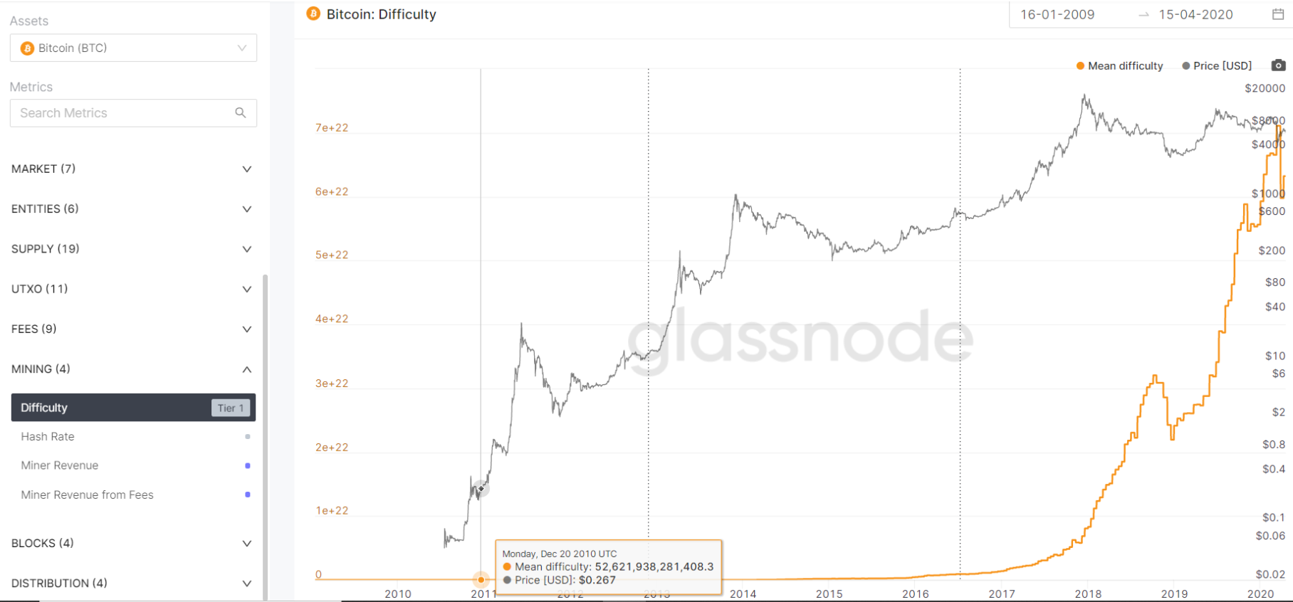 A Guide to Using Glassnode For On-Chain Analysis
