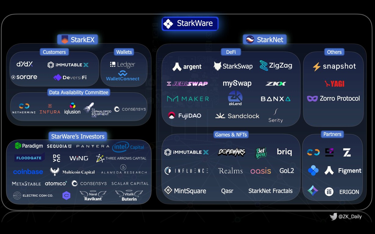 A Look into How Starkware is Transforming Ethereum (ETH)