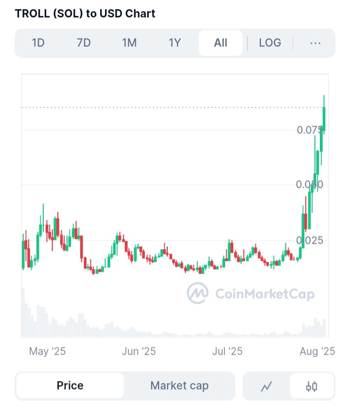 $TROLL Soars to Fresh All-Time High