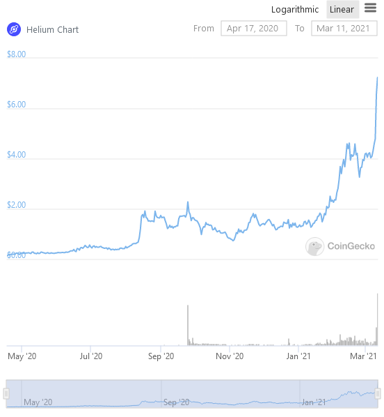 Helium Network and HNT tokens Gaining popularity and value