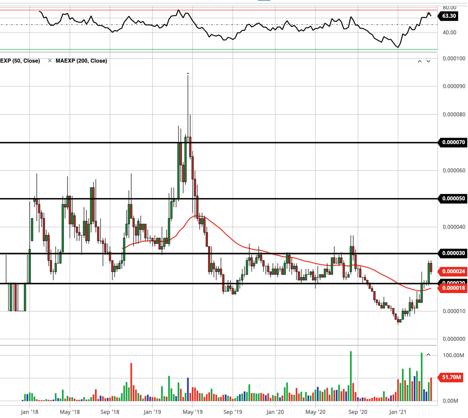 BAT Market Cycle Top: Is $10 Possible? (Weekly Forecast)