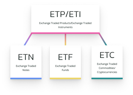 What are the differences between ETF, ETC and ETN? ETP products