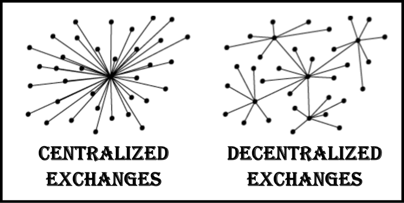 Centralized Exchanges Vs. Decentralized Exchanges