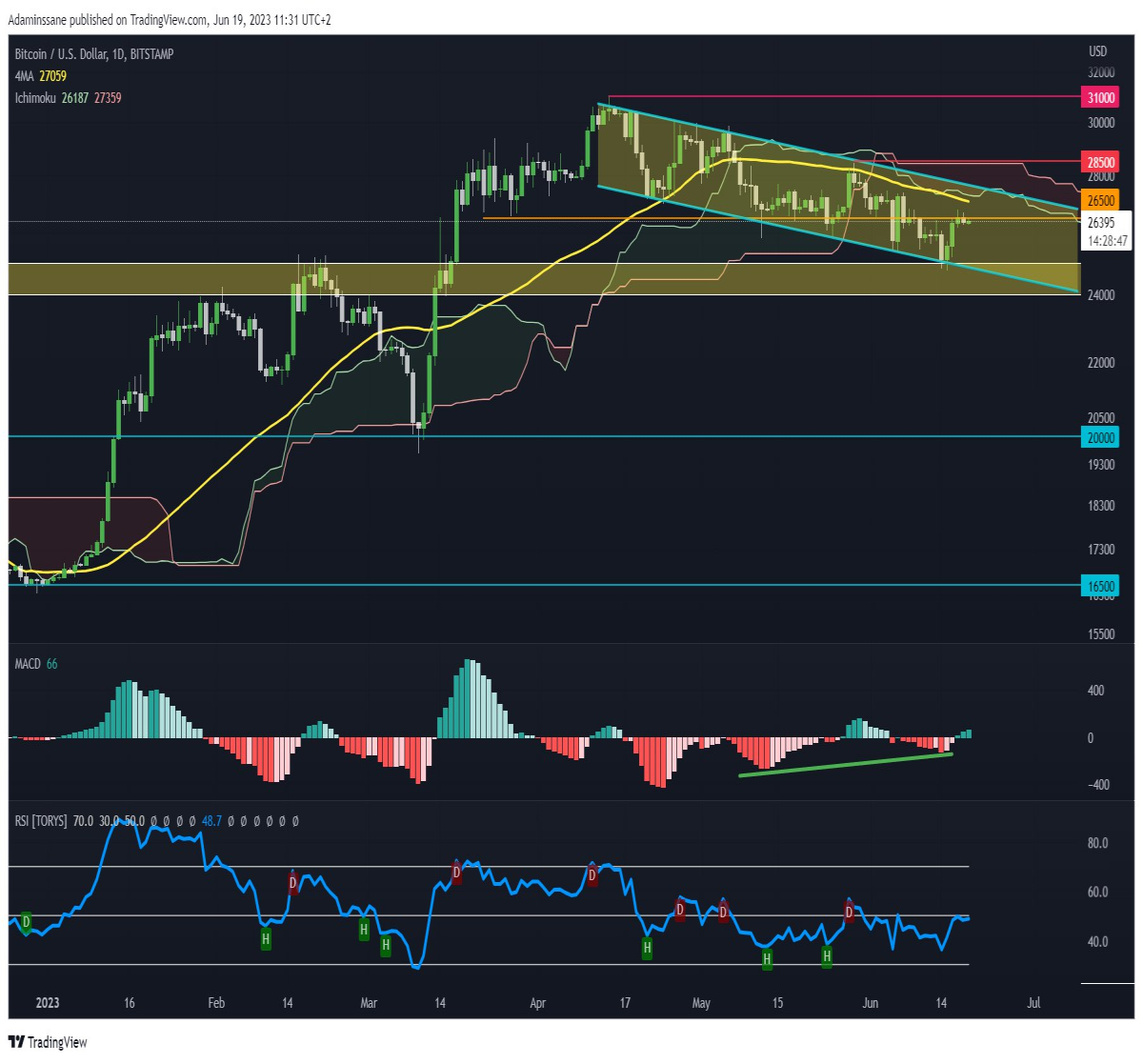 BTC Daily Technical Analysis: Sellers out of stock! Bull Flag ...