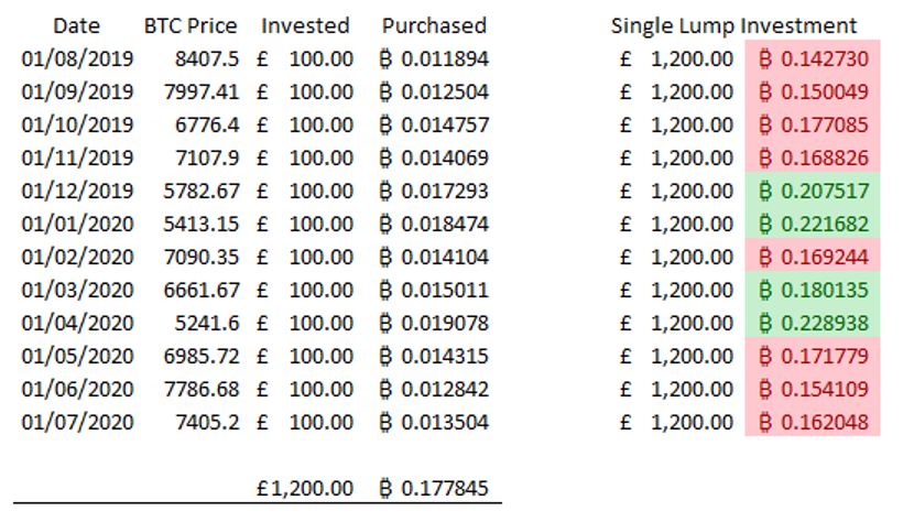 Pound Cost Averaging for Crypto Investments Explained