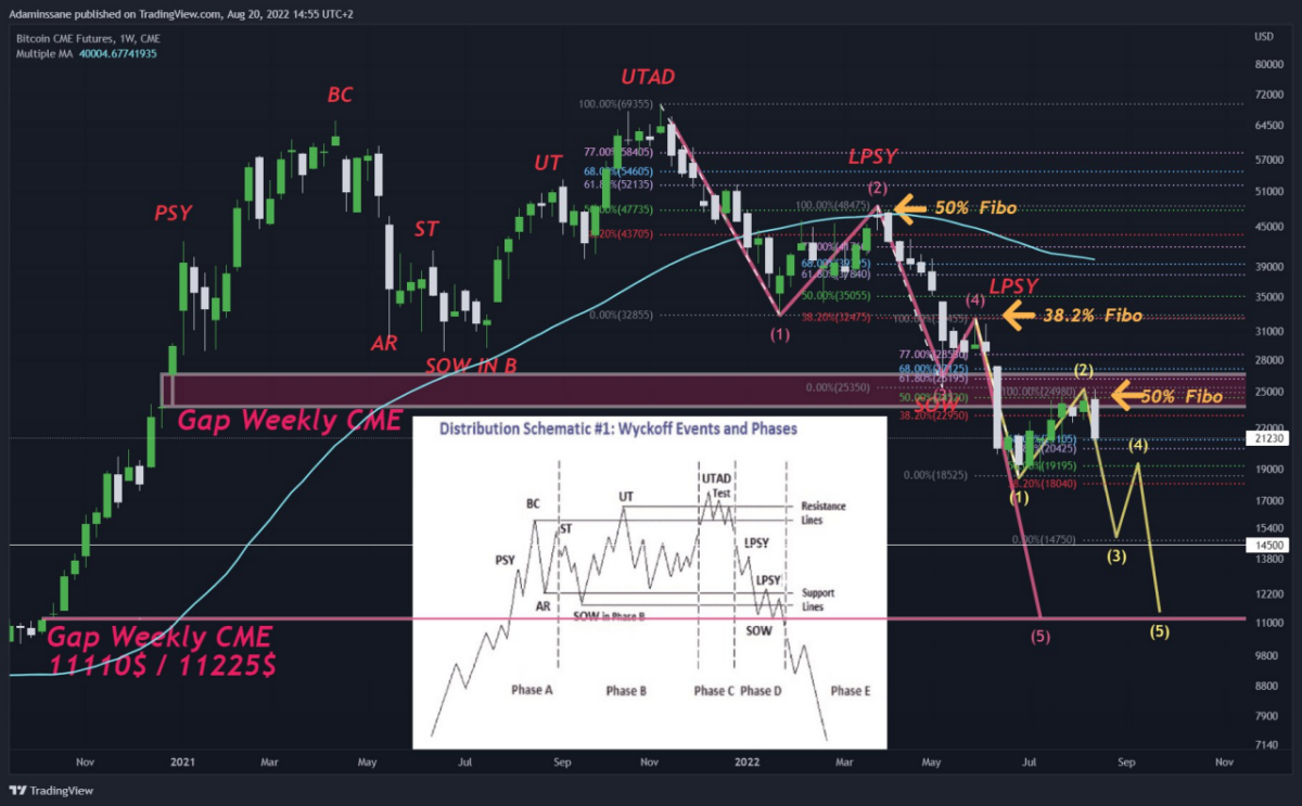 BTC Down trend continuation with Wyckoff's distribution pattern in ...