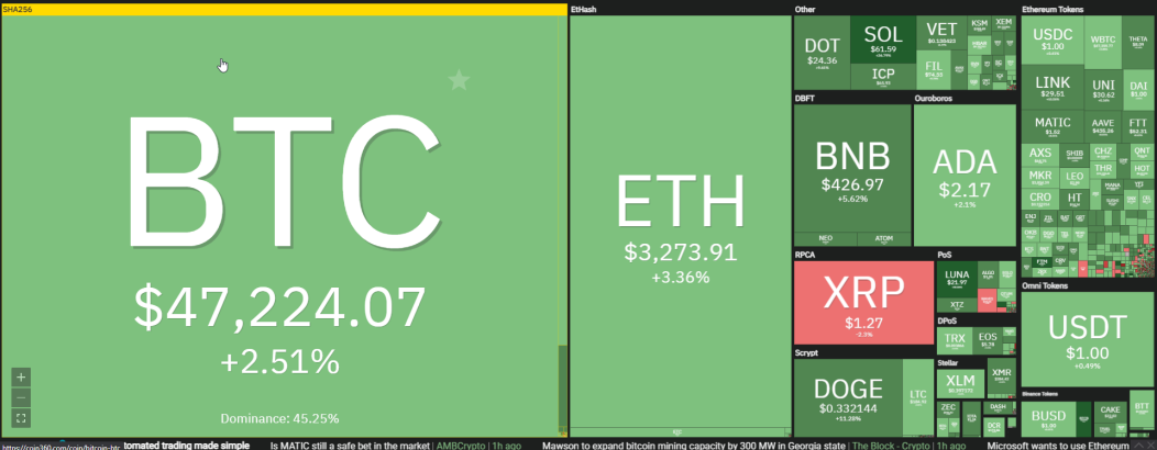 A simple cryptomarket overview with Coin360 or Cryptobubbles
