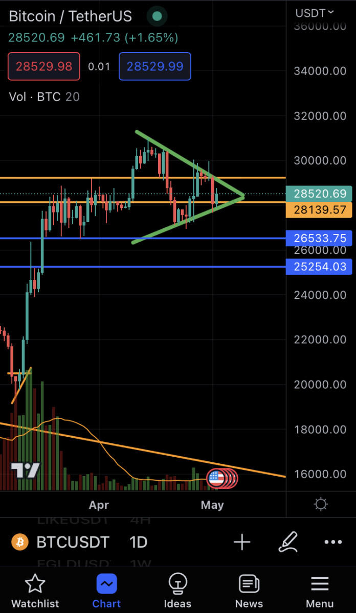 A Large Symmetrical Triangle On Bitcoin Chart!