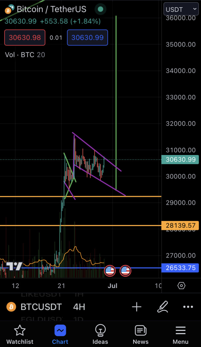 BTC: Bull flag on 4h chart!