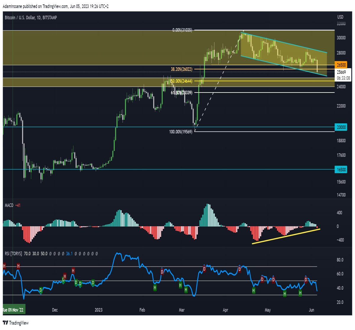 BTC Daily Technical Analysis: Why the crypto market is falling???