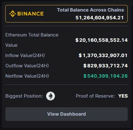 $540m Binance Positive Netflow