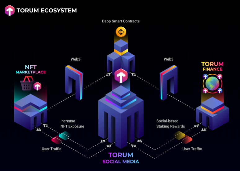 Happy 1st Birthday Torum, Next Generation Crypto-Social!