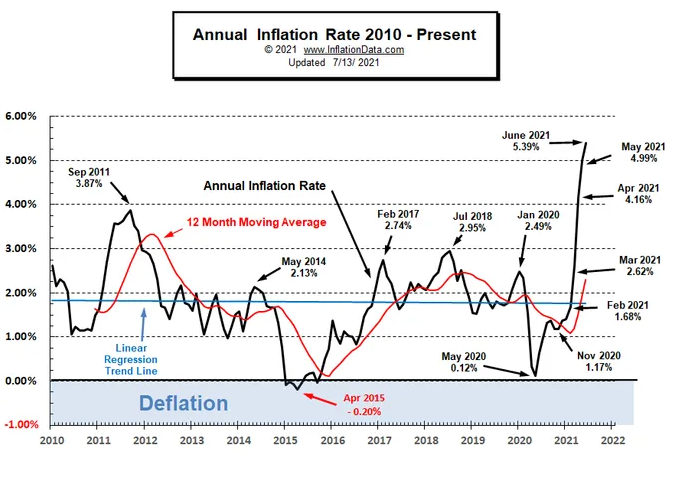 Inflation vs. Bitcoin: How Speculation to Hedge Inflation has Failed in ...