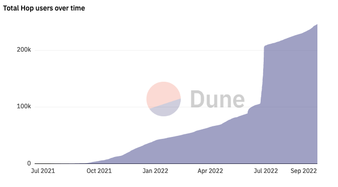 The Complete Guide to Blockchain Bridges: Hop (HOP) Protocol