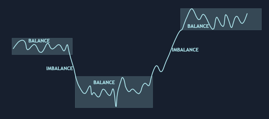 Auction Market Theory Explained