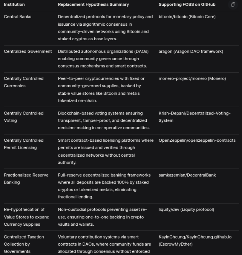 Institutional Obsolescence By 2035: Bye Bye Central Tangle? A Github FOSS Reference Post