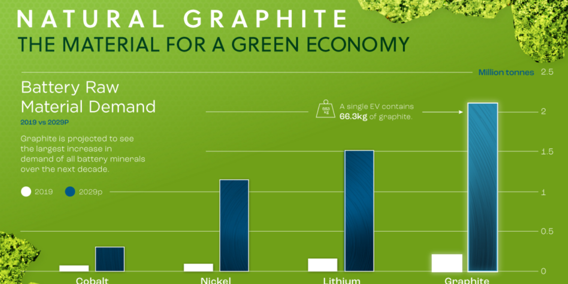 Green Graphite in Lieu of Lithium, my case