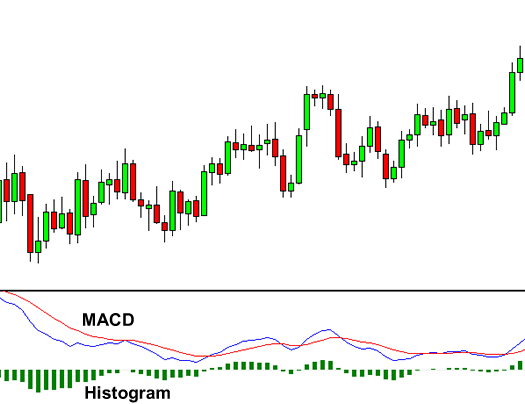 How to Trade Using MACD
