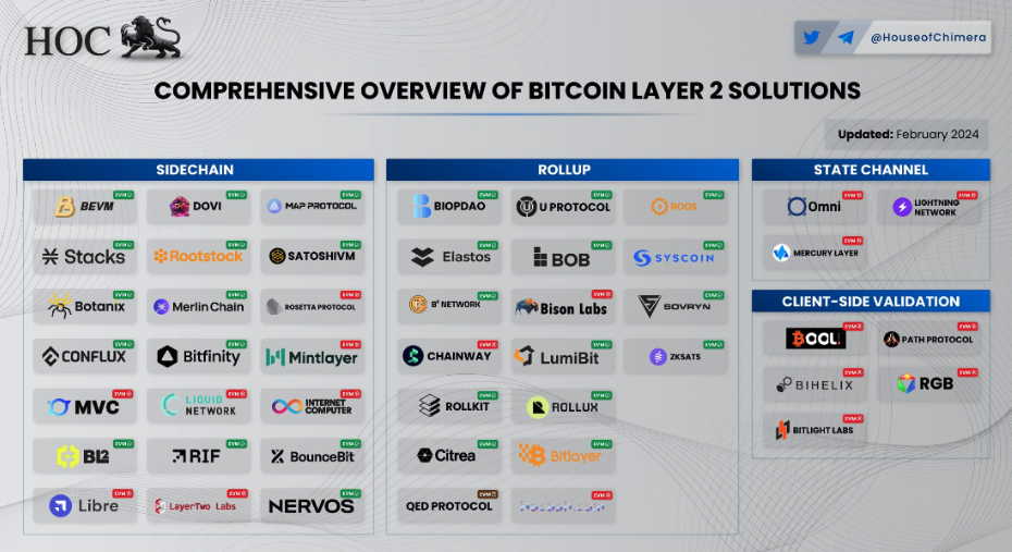 Understanding Bitcoin L2s and Their Enormous Promise