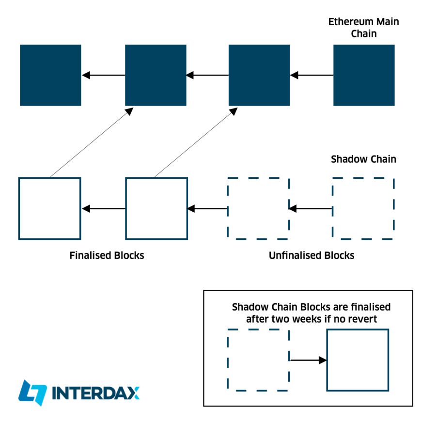 Scaling Ethereum on L2: Optimistic Rollups and ZK-Rollups