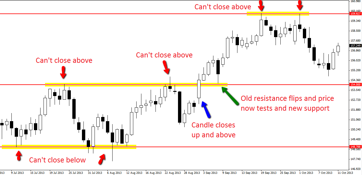 Trading for Beginners: Candlesticks, Support and Resistance, Identifying Trends