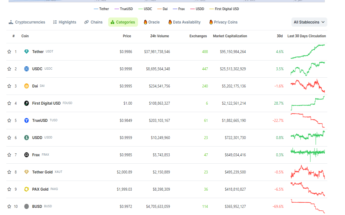 Let's check-in on the Stable Coin's