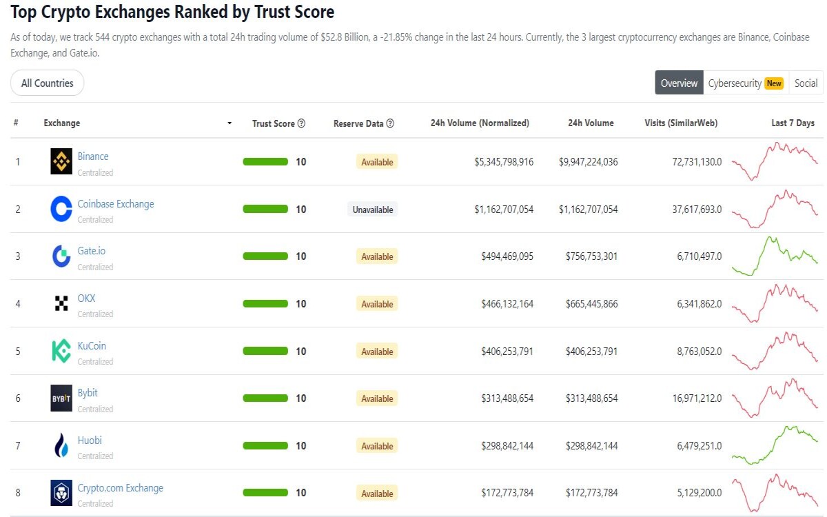 Did You Know That Coingecko and CoinMarketCap Now Have Exchange ...