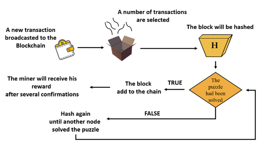 Bitcoin’s Transaction life Cycle