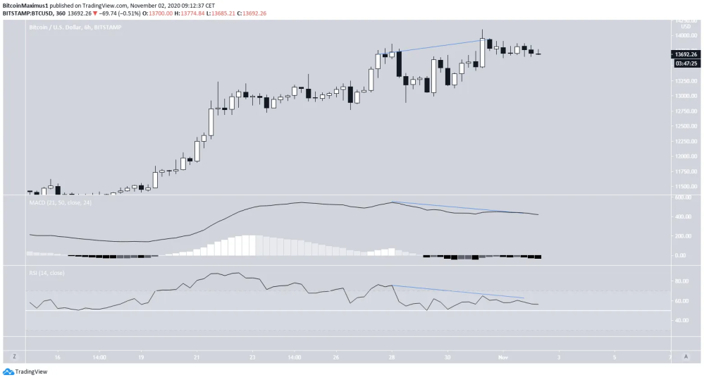 Bitcoin (BTC) Double-Top Could Lead to a Short-Term Retracement (TA - 2nd of November)