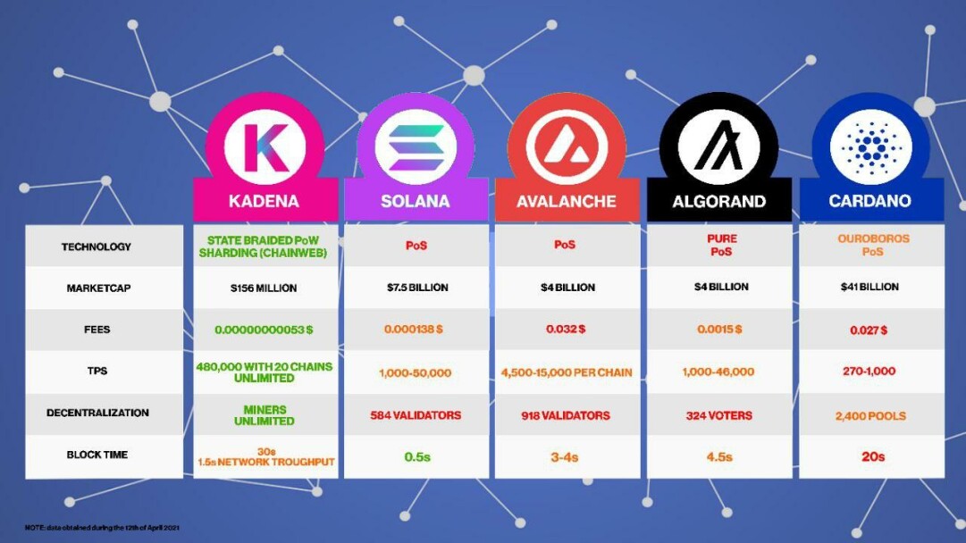Kadena Chainweb, a layer1 POW crypto network that is fast, scalable and secure