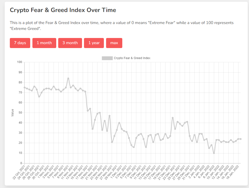 Bitcoin Fear and Greed Index at 24, gains no change from 1-day ago ...