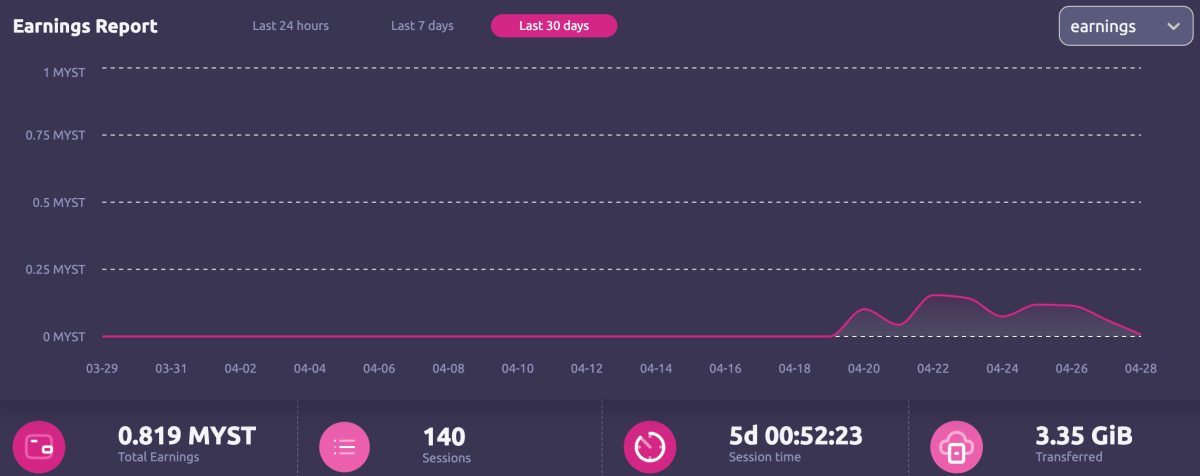 Mysterium (MYST) Earnings After 7 days