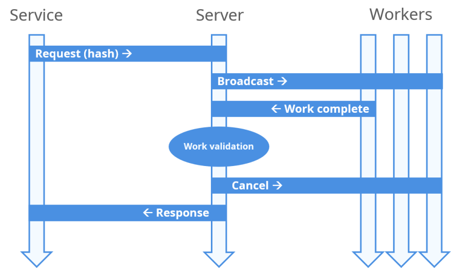 Earn NANO passively by providing work for transactions on the NANO ...