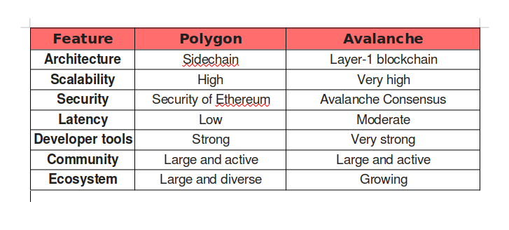 Comparing Avalanche (AVAX) vs Polygon (MATIC) in DApps architecture