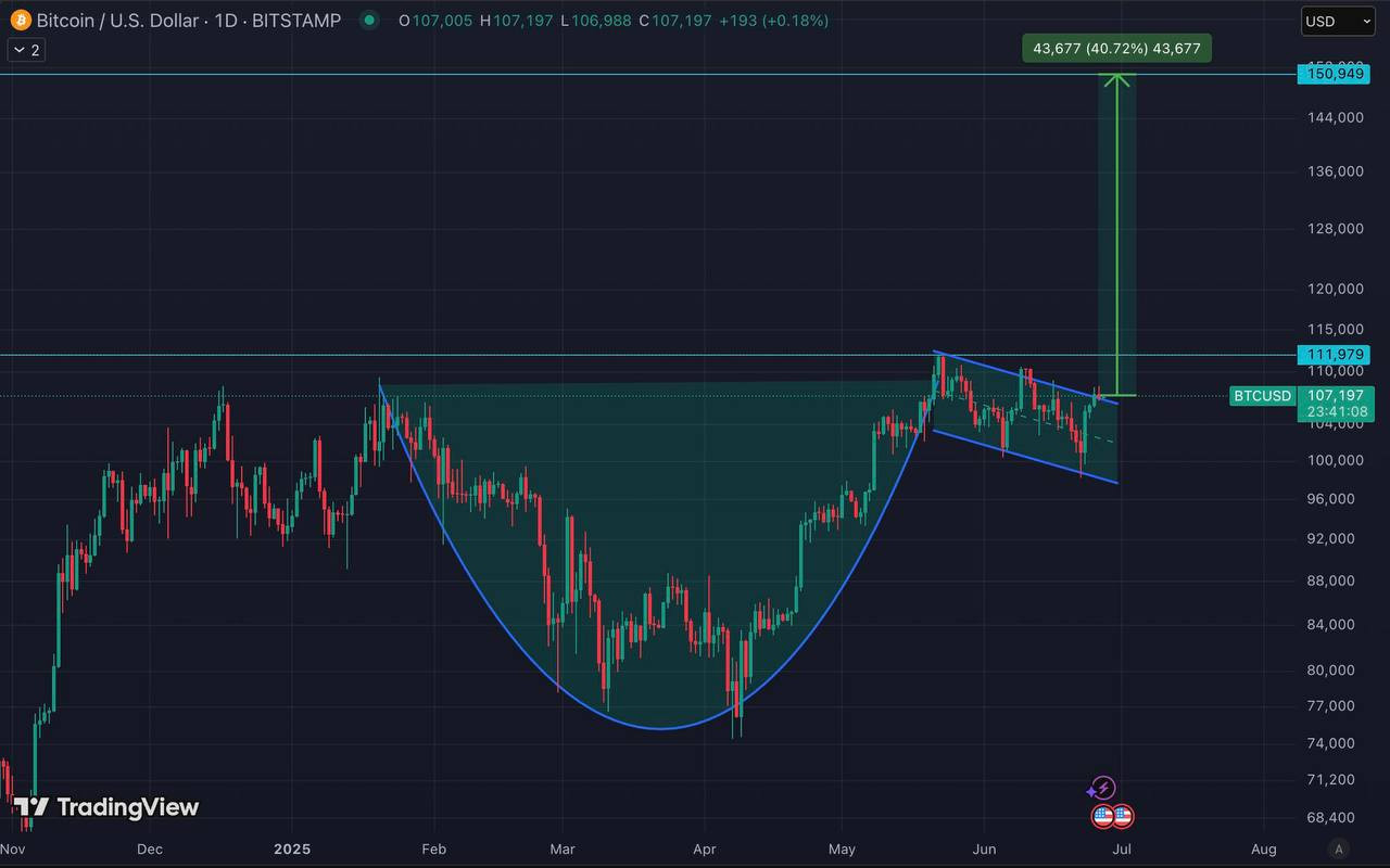 Chart Alert: Bitcoin Forms Bullish "Cup & Handle" – $150K Target in Sight