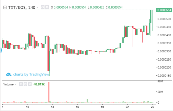 Day 21 : from 0 to 1 BTC - TXT price is going up before the halving