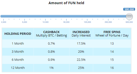 FUNFAIR Token For Premium Membership
