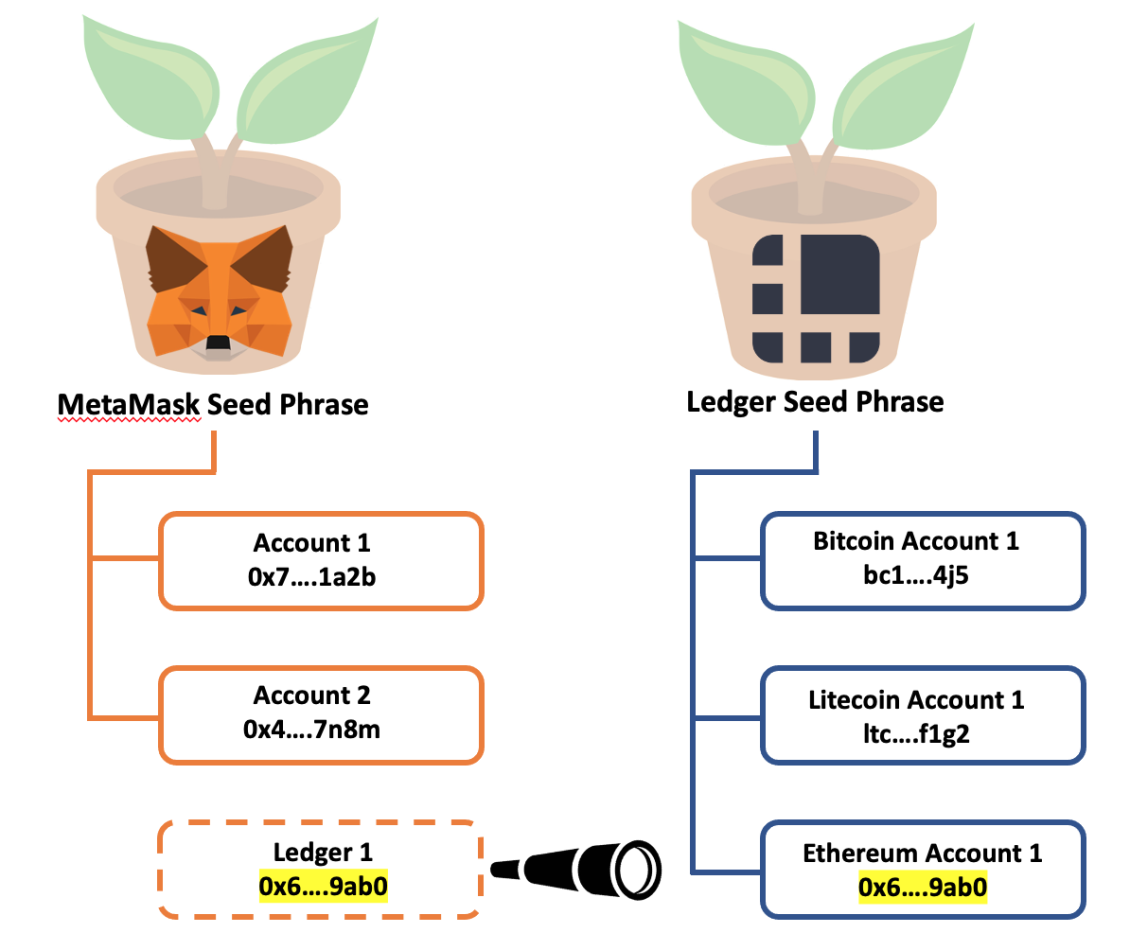How Do Hardware Wallets in MetaMask Actually Work? - Part 1: Wallets ...