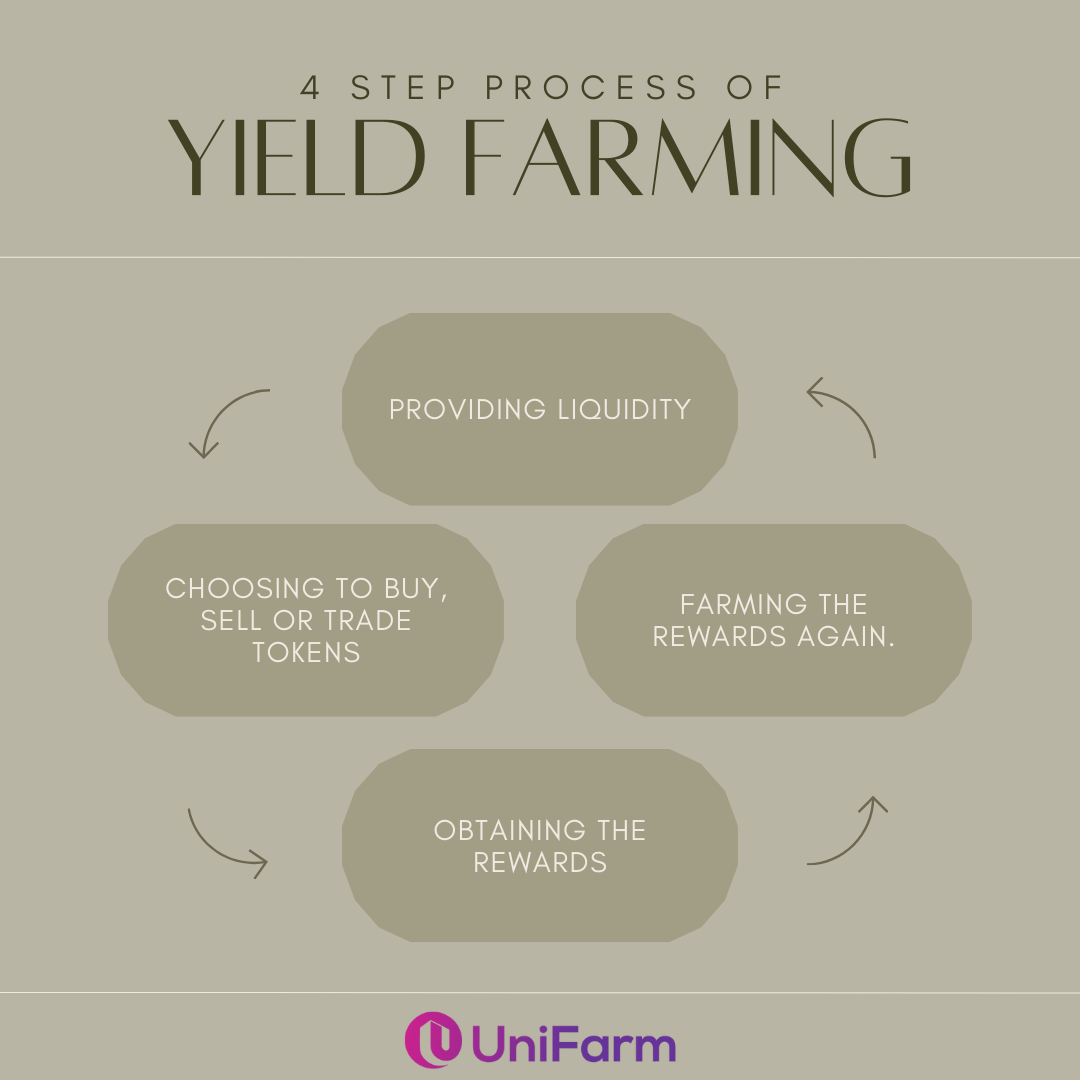 How to Make Money via Yield Farming?