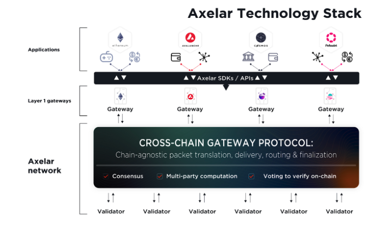 Has Axelar Solved Blockchain Bridging and Interoperability? A Look at the Tech