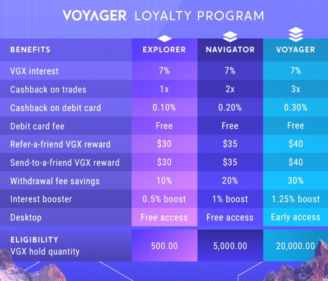 Voyager To Have A Basic Tier For Their Rewards Program? ⚡🚀