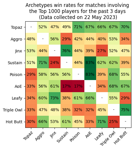 Win rates and Matchups of Teams in Axie Infinity: Origins (Season 4 ...