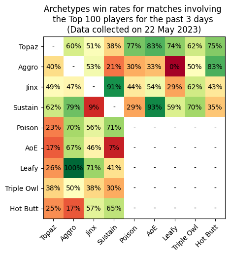 Win rates and Matchups of Teams in Axie Infinity: Origins (Season 4 ...