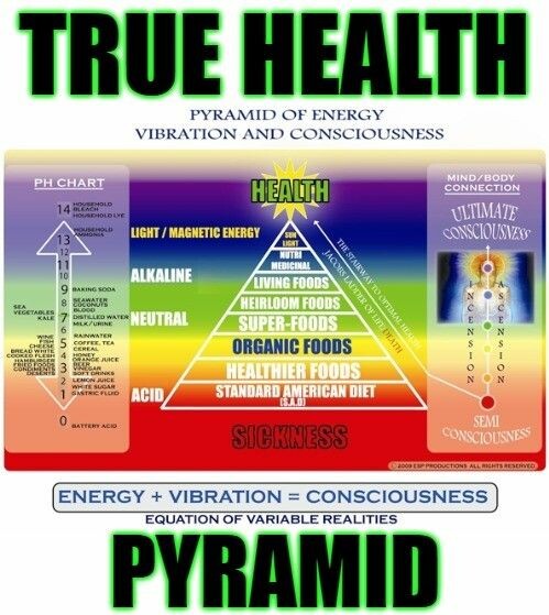 True Health Pyramid And The (SAD) Standard American Diet