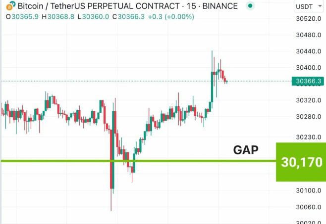 A New CME Gap Forms on Bitcoin Chart – What Does It Mean for Traders?