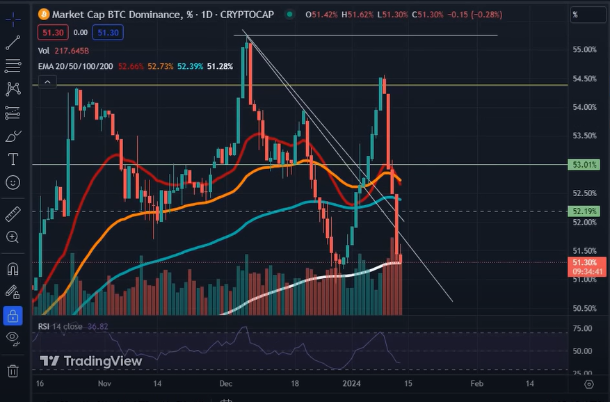 BTC and ETH Technicals- Crypto market outlook!