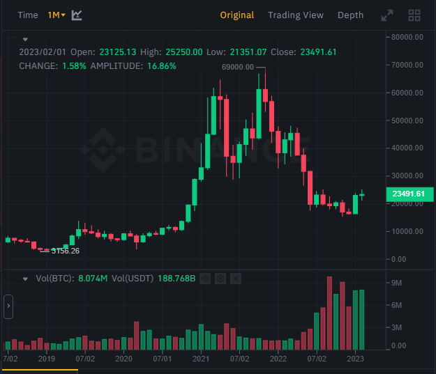 Bitcoin ( BTC ) Analysis