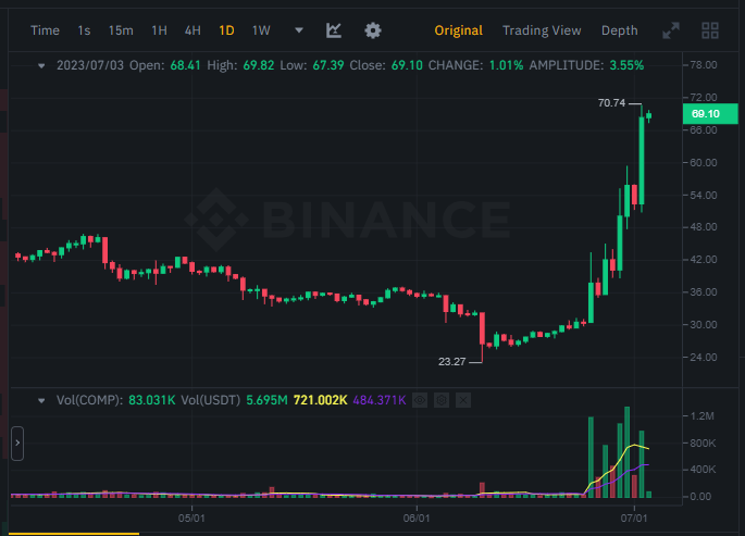 Compound Cryptocurrency (COMP) Analysis